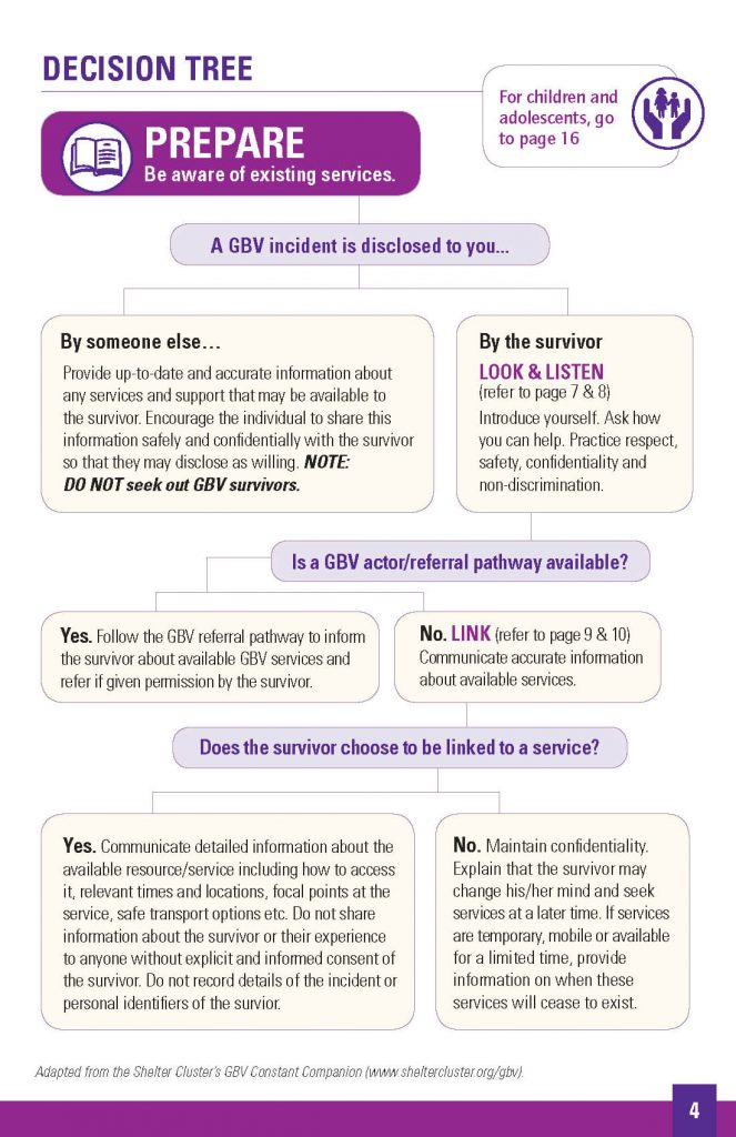 How to support survivors of gender-based violence when a GBV actor is not available in your area ...