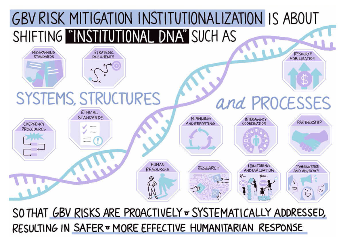 GBV Risk Mitigation Institutionalization - Guidelines for Integrating Gender-Based Violence ...