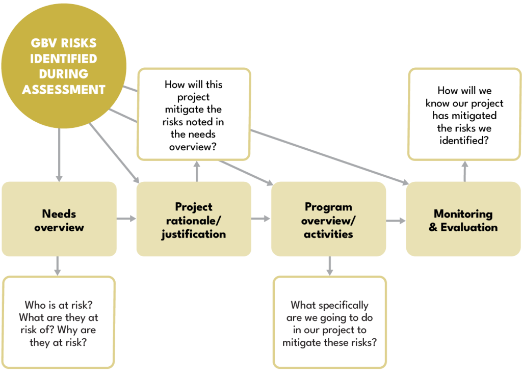Integrating GBV Risk Mitigation into Analysis - Guidelines for ...
